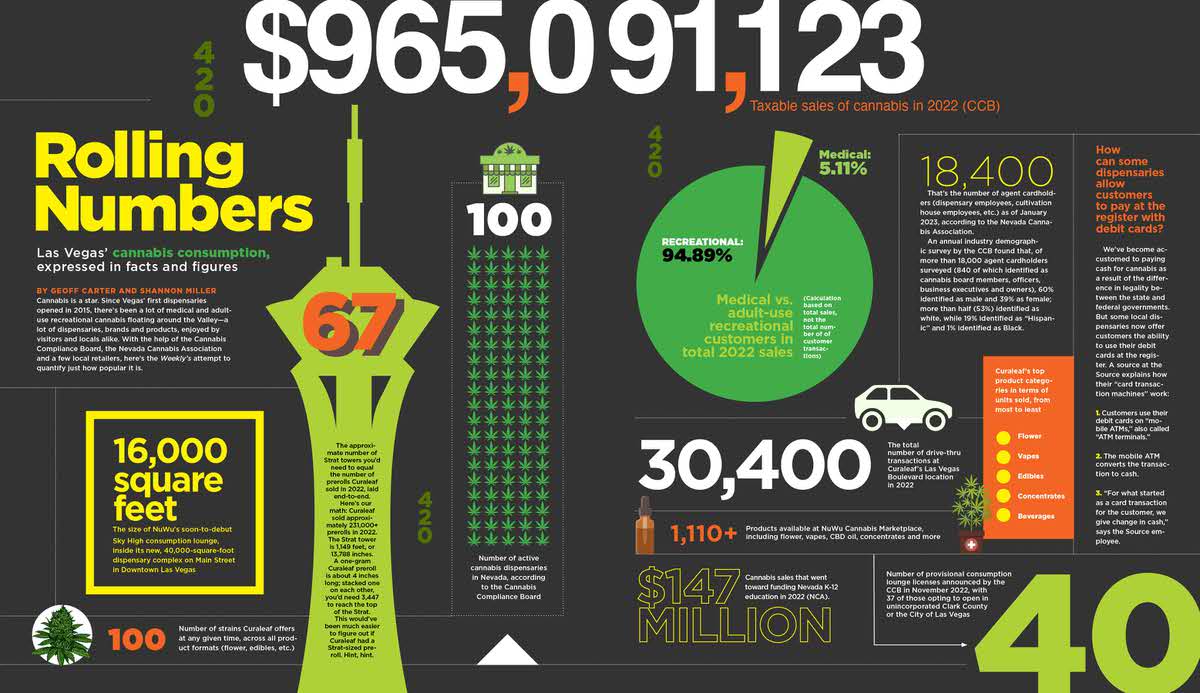 Rolling Numbers: Las Vegas’ cannabis consumption, expressed in facts and figures - Las Vegas Weekly